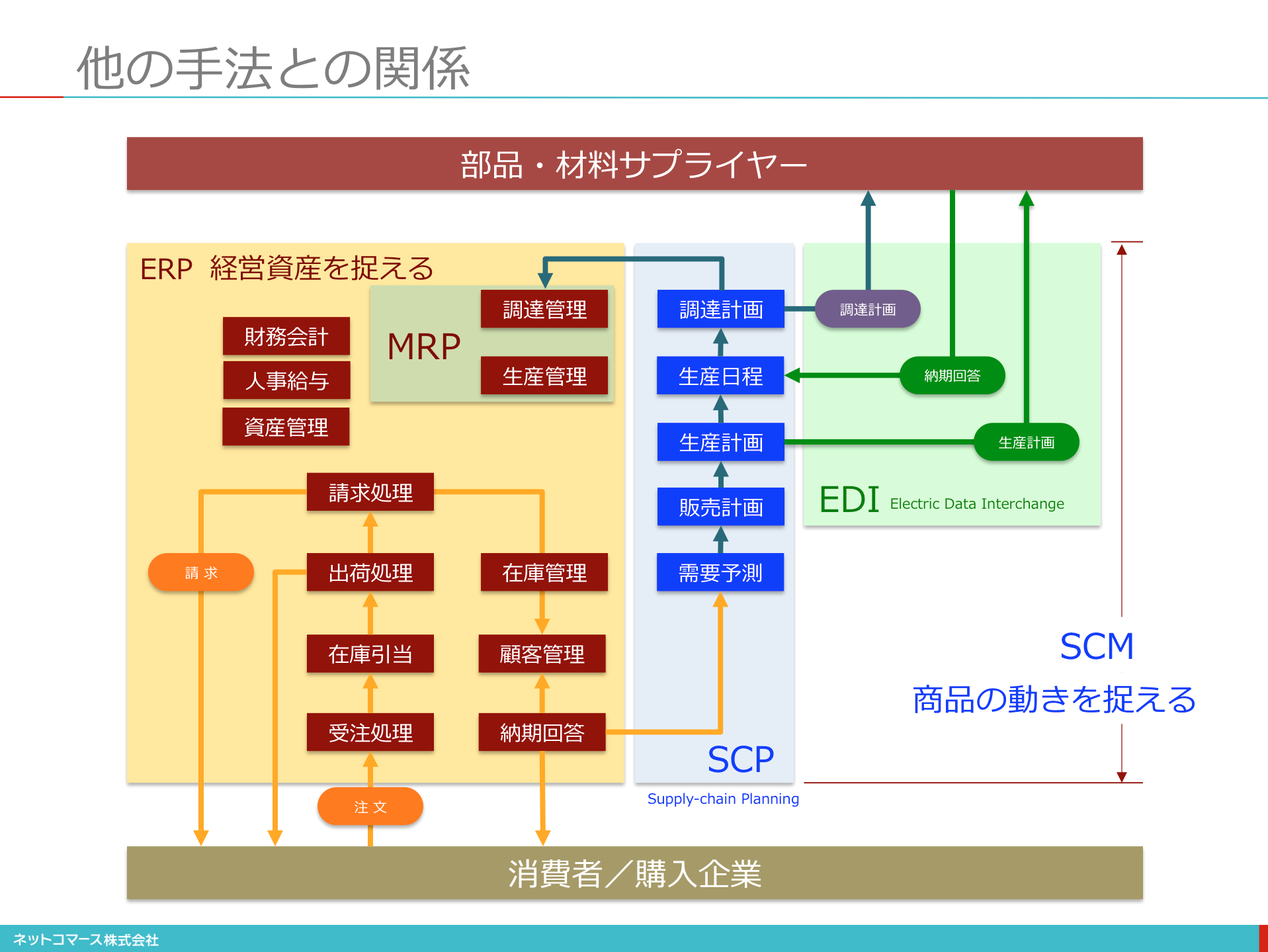 Erp scm Erp scm